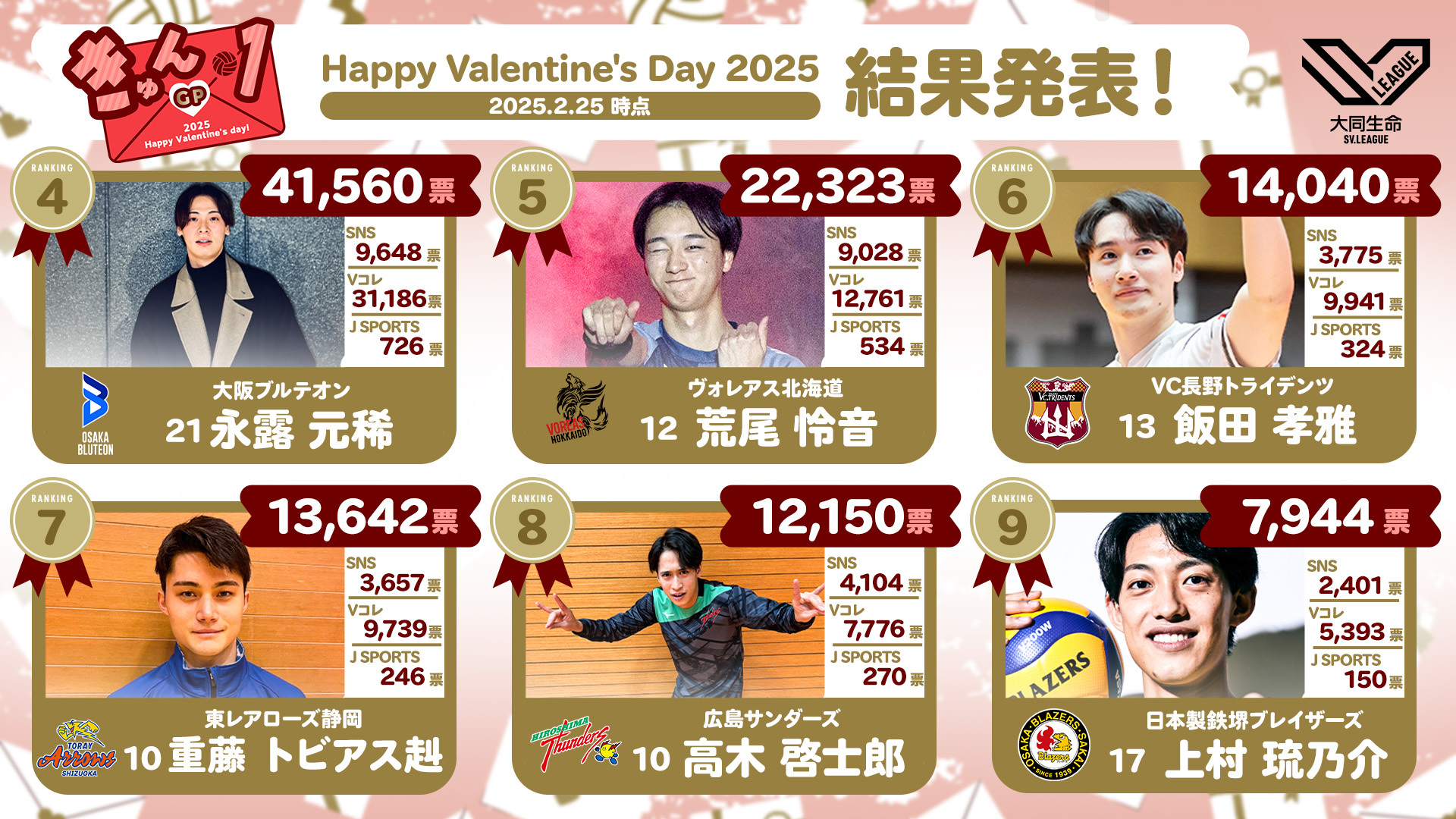 【SV男子 バレンタイン企画】「きゅん1GP 2025」 結果発表！ News | SV League/Japan Volleyball League SVL Official website MEN